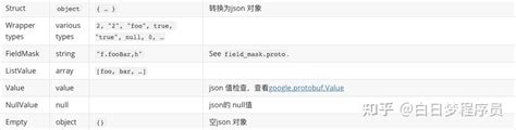 深入解析protobuf 1 proto3 使用及编解码原理介绍 csdn博客
