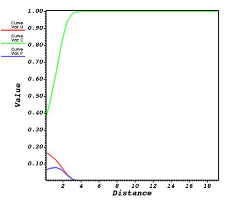 Oscillations Start At T 5 And The Numerical Simulation Breaks Down Download Scientific
