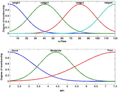 Initial Membership Functions Of First Input Model Download