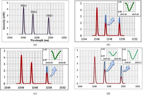 Experimental Results Of Reflected Spectrum Of Three Region Gas Sensing