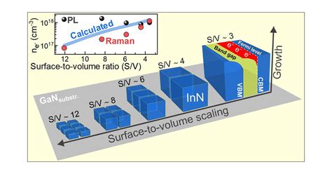 Electron Accumulation Tuning By Surface To Volume Scaling Of