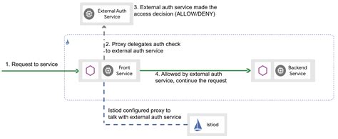 Outshift What S New In Istio A Quick Walkthrough
