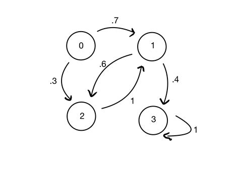 Markov Chains — Foundations Of Data Science Iii