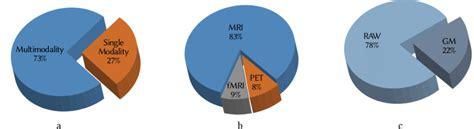 a this chart demonstrates the multimodality and single modality