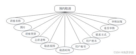 独有源码 Java Jsp学术讲座管理系统的设计与实现n93w6从不会做毕业设计到成功完成的过程与方法 Csdn博客