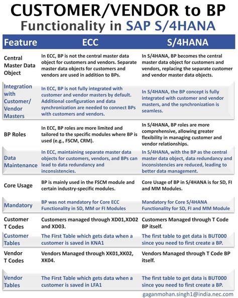 Wouter Van Heddeghem On Linkedin Sap Sapconsulting Sapconsultant Sapconsultants Saps4hana