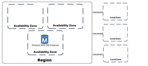 What Is Region In AWS What Are Availability Zones Local Zones And Privately Hosted Zones