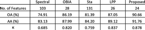 Classification Accuracy Assessment Report Download Table