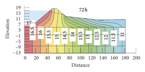 Transient Numerical Simulation Of Phreatic Line Variation Download