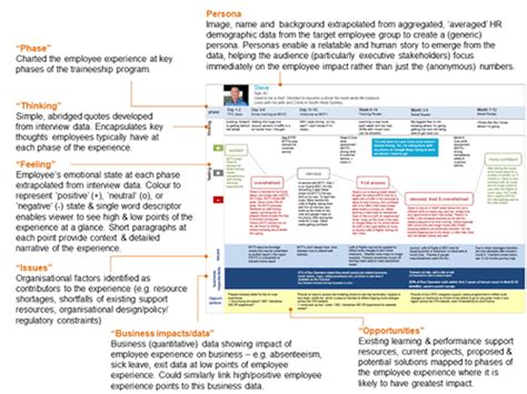 Design A Story Lesson Using A Journey Map Tip 179 Stories Scenarios Microlearning And