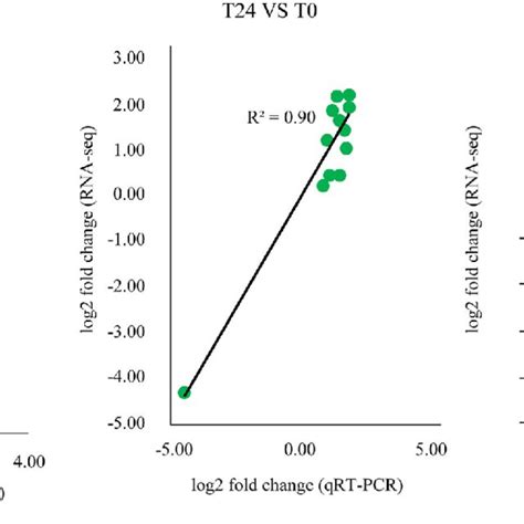 correlation between rna seq and qrt pcr results twelve genes were