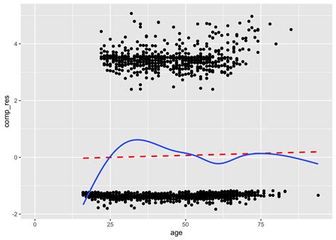 Normality Regression Diagnostics With R