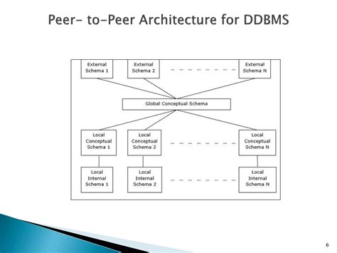 Distributed dbms architectures | PPTX