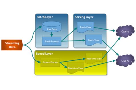 architectures et infrastructures big data