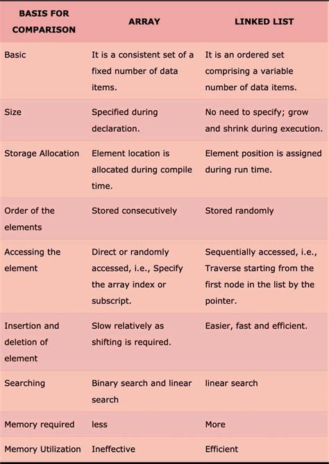 isha khetarpal on linkedin datastructures arrays linked