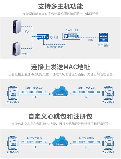 串口服务器modbus网关rtu转tcp485采集模块zlan5143 Bi Zlan5143i