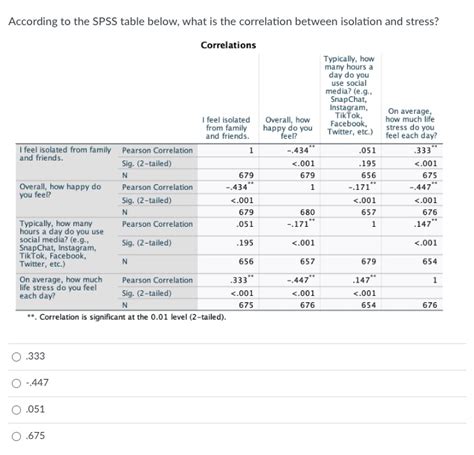 Solved According To The Spss Table Below What Is The