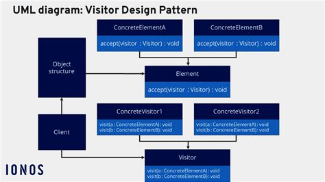 Visitor Design Pattern Explanations And Examples IONOS