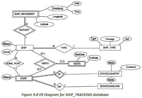 figure 98 shows an er diagram for a database which can be used to keep