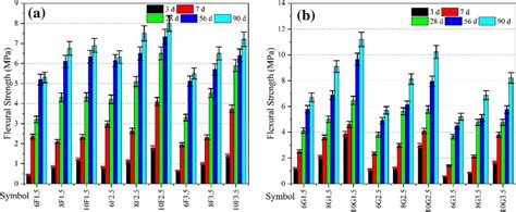 Flexural Strength Variation Of A Fly Ash And B Gw Based Geopolymer Download Scientific Diagram