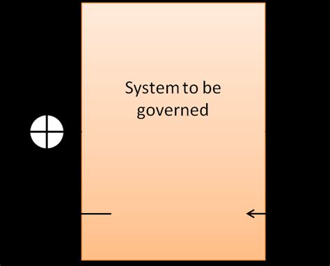 Decentralized Model Of Self Governance Download Scientific Diagram