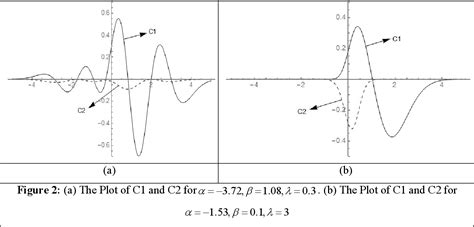 Table 1 From The Generalized Alpha Beta Skew Normal Distribution