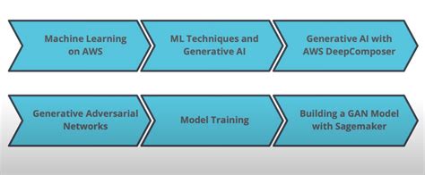 Machine Learning With Aws Deepcomposer Multi Cloud Solutions