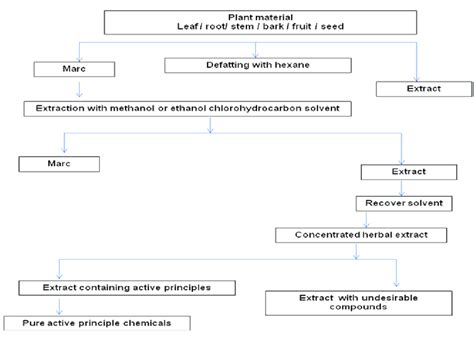 Schematic Diagram Of Value Addition Value Added Products From Medicinal Download Scientific