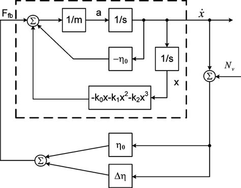 Macro Model Of Second Order Nonlinear Oscillator With Noise In The
