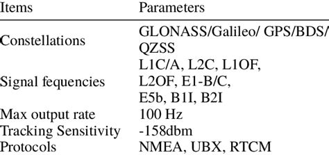 Parameters Of The Receiver U Blox F9k Download Scientific Diagram