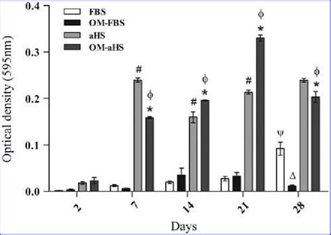 Alkaline Phosphatase Ap Assay Of The Hascs Seeded On Phb Hv Scaffolds