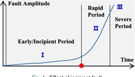 Figure 1 From Incipient Fault Diagnosis Method Via Joint Adaptive Signal Decomposition
