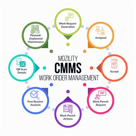 Mozility CMMS Work Order Management Mozility