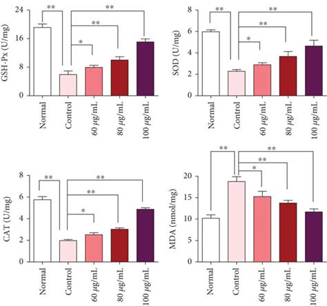 Effects Of Cpm On Ros Levels A And Antioxidant Enzyme Activities B