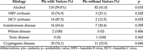 The Presence Of Esophageal Varices In Relation To The Etiology Of