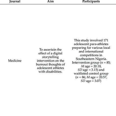 Funnel Plot For Reduced Sense Of Accomplishment Download Scientific