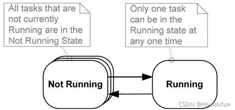 Freertos内核：详解task各状态（gpt4帮写）task 状态 Csdn博客