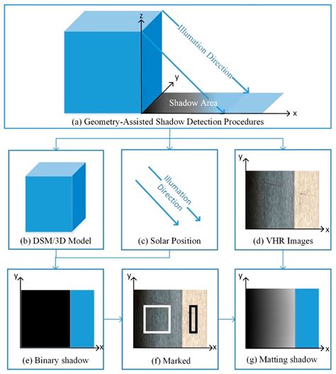 An Automatic Shadow Detection Method For Vhr Remote Sensing Orthoimagery
