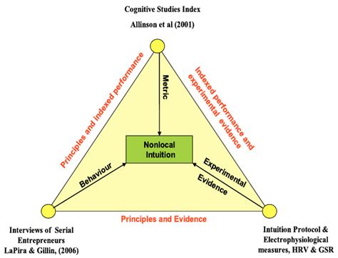 multi methods approach download scientific diagram