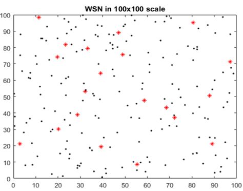 Node Setup Figure 2 Shows The Number Of Network Nodes Against The Download Scientific Diagram