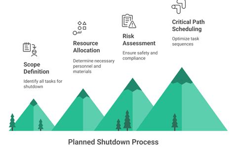 Planned Shutdown Worktrek