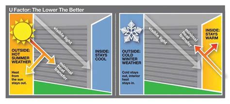 Unlock Energy Savings With Scaled Nfrc U Values Awake Window And Door Co