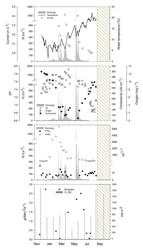 Figure 1 From Leaf Litter Decomposition In Mediterranean Streams Microbial Processes And