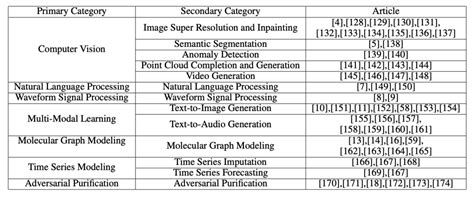 最近大火的diffusion Model，首篇扩散生成模型综述！ Fickian扩散模型