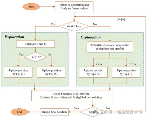 海星优化算法 sfoa 2024年12月sci最新算法 公式原理详解与性能测评 matlab代码免费获取 csdn博客