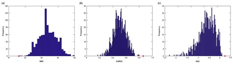 Distribution Of A Number Of Misclassifications Nmc B Area Under
