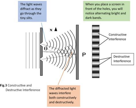 Diffraction And Interference Of Light Lesson