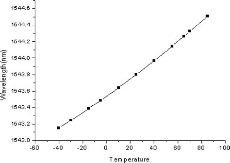 Temperature Compensation Structure Based On Array Waveguide Grating Eureka Patsnap