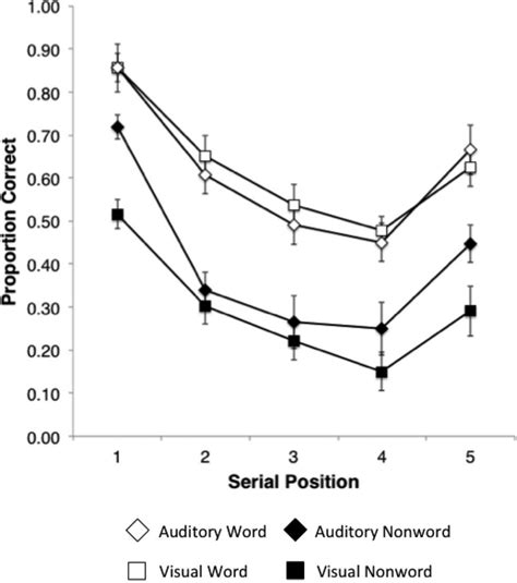 Mean Serial Position Curves For Recall Of Five Item Sequences Of Words Download Scientific