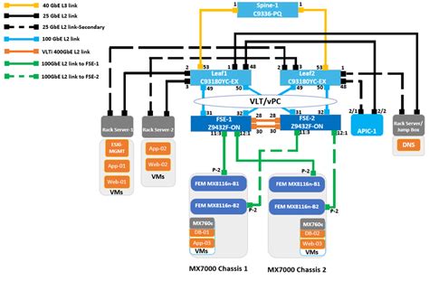 Validated Environment For 100 Gbe Solution Dell Poweredge Mx And Cisco Aci Integration Guide